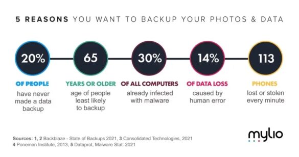 The Best Way to Store Photos in 2024 [Long term]